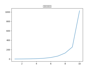 Pythonでグラフ表示 matplotlib 〜タイトル、軸名、凡例の表示〜 | 3PySci
