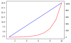 【matplotlib】2軸グラフ：Y軸が2本（twinx）、もしくはX軸が2本（twiny）、さらにX軸もY軸も2本あるグラフの作成方法[Python] | 3PySci