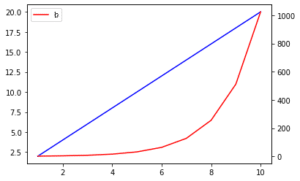 【matplotlib】2軸グラフ：Y軸が2本（twinx）、もしくはX軸が2本（twiny）、さらにX軸もY軸も2本あるグラフの作成方法[Python] | 3PySci