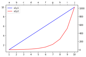 【matplotlib】2軸グラフ：Y軸が2本（twinx）、もしくはX軸が2本（twiny）、さらにX軸もY軸も2本あるグラフの作成方法[Python] | 3PySci