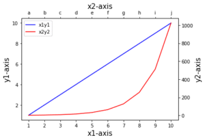 【matplotlib】2軸グラフ：Y軸が2本（twinx）、もしくはX軸が2本（twiny）、さらにX軸もY軸も2本あるグラフの作成方法[Python] | 3PySci