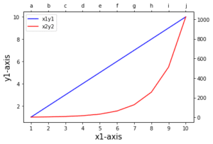 【matplotlib】2軸グラフ：Y軸が2本（twinx）、もしくはX軸が2本（twiny）、さらにX軸もY軸も2本あるグラフの作成方法[Python] | 3PySci