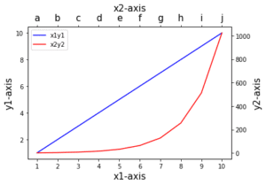 【matplotlib】2軸グラフ：Y軸が2本（twinx）、もしくはX軸が2本（twiny）、さらにX軸もY軸も2本あるグラフの作成方法[Python] | 3PySci