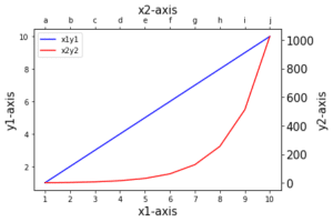 【matplotlib】2軸グラフ：Y軸が2本（twinx）、もしくはX軸が2本（twiny）、さらにX軸もY軸も2本あるグラフの作成方法[Python] | 3PySci