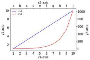 【matplotlib】2軸グラフ：Y軸が2本（twinx）、もしくはX軸が2本（twiny）、さらにX軸もY軸も2本あるグラフの作成方法[Python] | 3PySci
