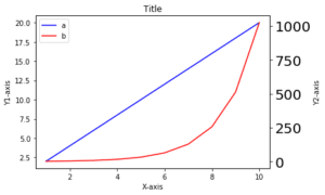 【matplotlib】2軸グラフ：Y軸が2本（twinx）、もしくはX軸が2本（twiny）、さらにX軸もY軸も2本あるグラフの作成方法[Python] | 3PySci