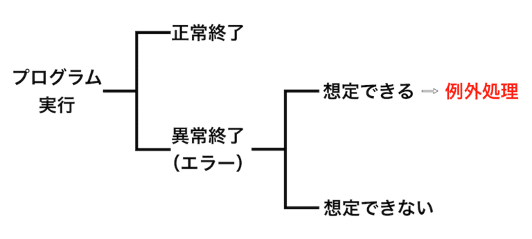 【python基礎】例外処理try Except：使い方、複数の例外のキャッチ、例外のスルー 3pysci