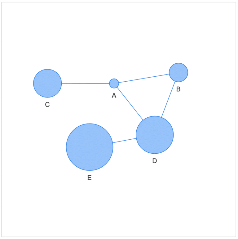 【Pyvis】NodeとEdgeの色やサイズ、太さの変更[Python] | 3PySci