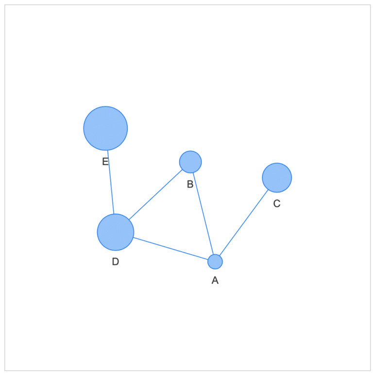 【Pyvis】NodeとEdgeの色やサイズ、太さの変更[Python] | 3PySci