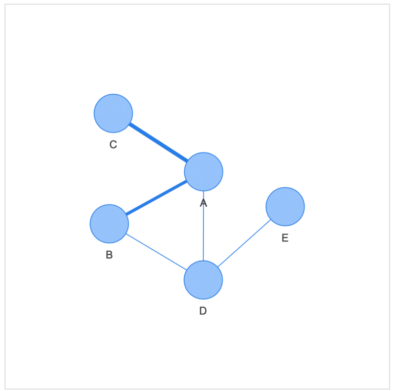 【Pyvis】NodeとEdgeの色やサイズ、太さの変更[Python] | 3PySci