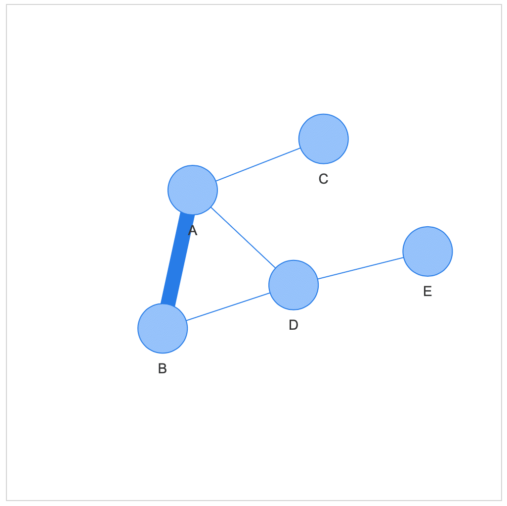 【Pyvis】NodeとEdgeの色やサイズ、太さの変更[Python] | 3PySci