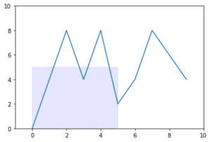 【matplotlib】特定の範囲に背景色を設定する方法（水平方向、垂直方向、領域）[Python] | 3PySci