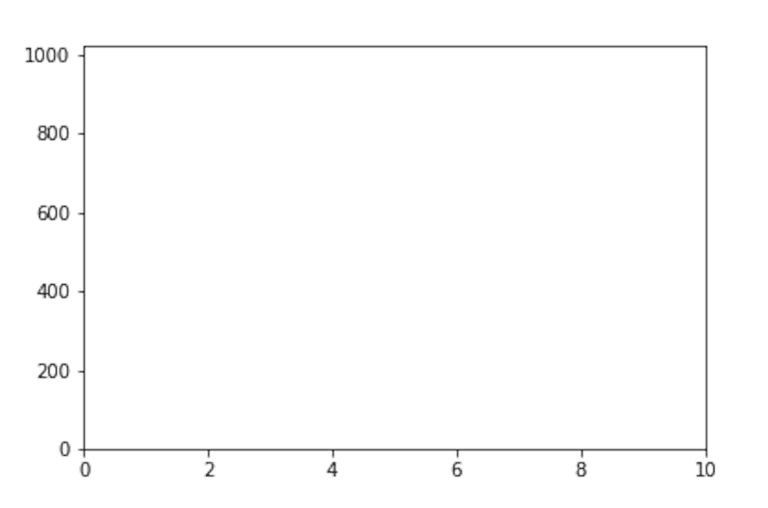 【matplotlib】matplotlibとPILを使ってGIFアニメーショングラフ作成：どんどん伸びる線グラフ[Python] | 3PySci
