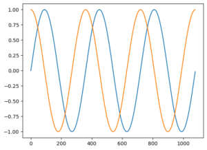 【NumPy】三角関数（sin、cos、tan）、逆三角関数（arcsin、arccos、arctan）の計算[Python] | 3PySci
