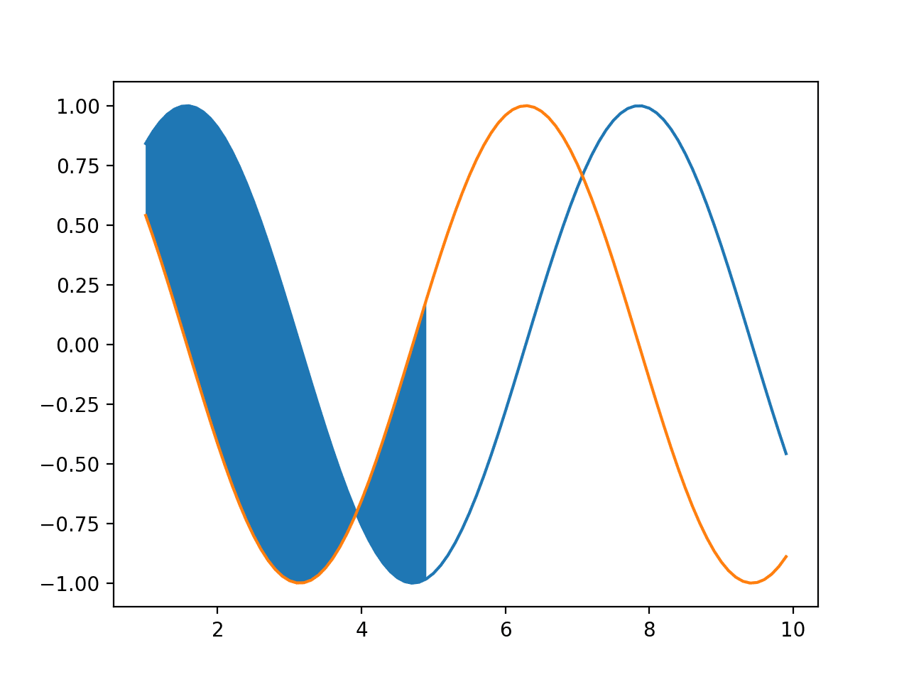 【matplotlib】二つのグラフの間を塗りつぶす方法：fill_between[Python] | 3PySci