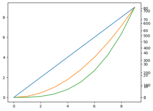 【matplotlib】3軸グラフの作成方法：Y軸が3本[Python] | 3PySci