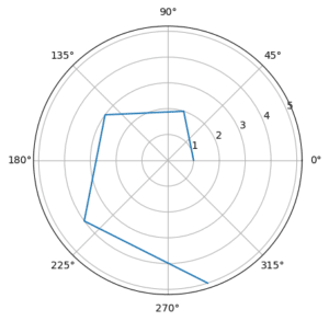 【matplotlib】レーダーチャートの作成方法[Python] | 3PySci