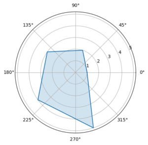 【matplotlib】レーダーチャートの作成方法[Python] | 3PySci