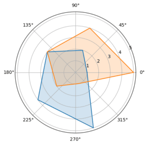 【matplotlib】レーダーチャートの作成方法[Python] | 3PySci