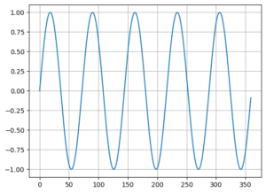 【Python】ゼロ交差点の検出：Zero Crossing | 3PySci