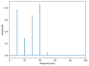 【NumPy】FFT（高速フーリエ変換）で周波数解析[Python] | 3PySci