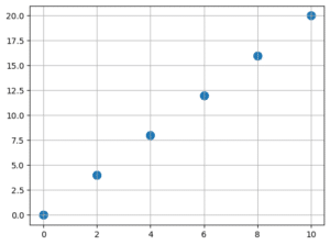 【SciPy】データを補完（interpolation）する方法 [Python] | 3PySci