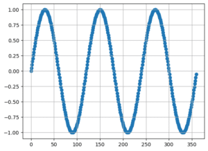 【SciPy】データを補完（interpolation）する方法 [Python] | 3PySci