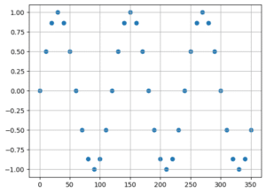 【SciPy】データを補完（interpolation）する方法 [Python] | 3PySci