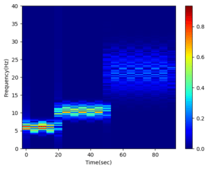 【SciPy】短時間フーリエ変換（STFT：Short-time Fourier Transform）による時間周波数解析[Python ...