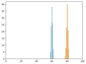 【SciPy】SciPyのstatモジュールを使ってt検定をしてみる[Python] | 3PySci