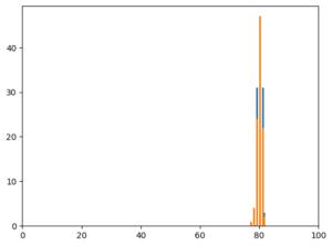 【SciPy】SciPyのstatモジュールを使ってt検定をしてみる[Python] | 3PySci