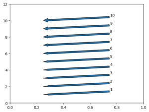 【matplotlib】annotateで矢印と注釈（アノテーション）をグラフに表示する方法[Python] | 3PySci