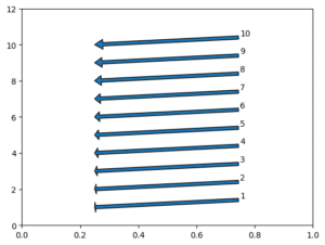 【matplotlib】annotateで矢印と注釈（アノテーション）をグラフに表示する方法[Python] | 3PySci