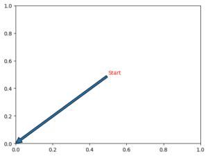 【matplotlib】annotateで矢印と注釈（アノテーション）をグラフに表示する方法[Python] | 3PySci