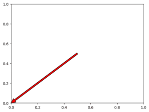 【matplotlib】annotateで矢印と注釈（アノテーション）をグラフに表示する方法[Python] | 3PySci