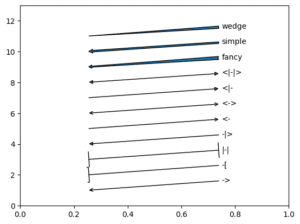【matplotlib】annotateで矢印と注釈（アノテーション）をグラフに表示する方法[Python] | 3PySci