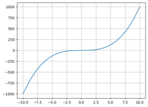 【matplotlib】グラフの原点(0, 0)に軸を配置する方法[Python] | 3PySci
