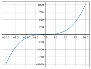 【matplotlib】グラフの原点(0, 0)に軸を配置する方法[Python] | 3PySci