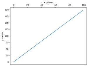 【matplotlib】X軸を上に、Y軸を右に表示する方法[Python] | 3PySci
