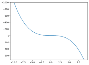 【matplotlib】X軸やY軸の数値を反転させる方法[Python] | 3PySci