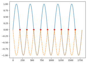 【SciPy】find_peaksを使って極大値、極小値、ゼロ交差点を取得する方法[Python] | 3PySci