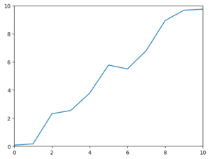 【matplotlib】グラフ作成テクニック：拡大図を挿入する方法（plt.axes編）[Python] | 3PySci