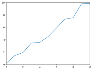 【matplotlib】グラフ作成テクニック：拡大図を挿入する方法（inset_axes編）[Python] | 3PySci