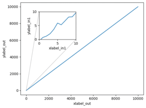 【matplotlib】グラフ作成テクニック：拡大図を挿入する方法（inset_axes編）[Python] | 3PySci
