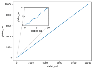 【matplotlib】グラフ作成テクニック：拡大図を挿入する方法（inset_axes編）[Python] | 3PySci