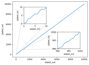 【matplotlib】グラフ作成テクニック：拡大図を挿入する方法（inset_axes編）[Python] | 3PySci