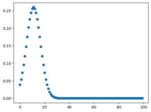【SciPy】curve_fitを用いてピークフィッティングする方法[Python] | 3PySci
