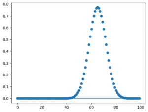 【SciPy】curve_fitを用いてピークフィッティングする方法[Python] | 3PySci