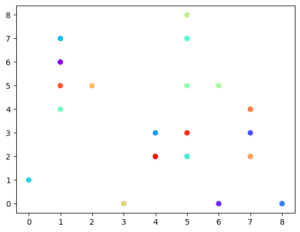 【matplotlib】散布図でそれぞれの点で違う色を使う方法[Python] | 3PySci