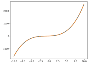 【NumPy】多項式のカーブフィッティング（polyfit）[Python] | 3PySci